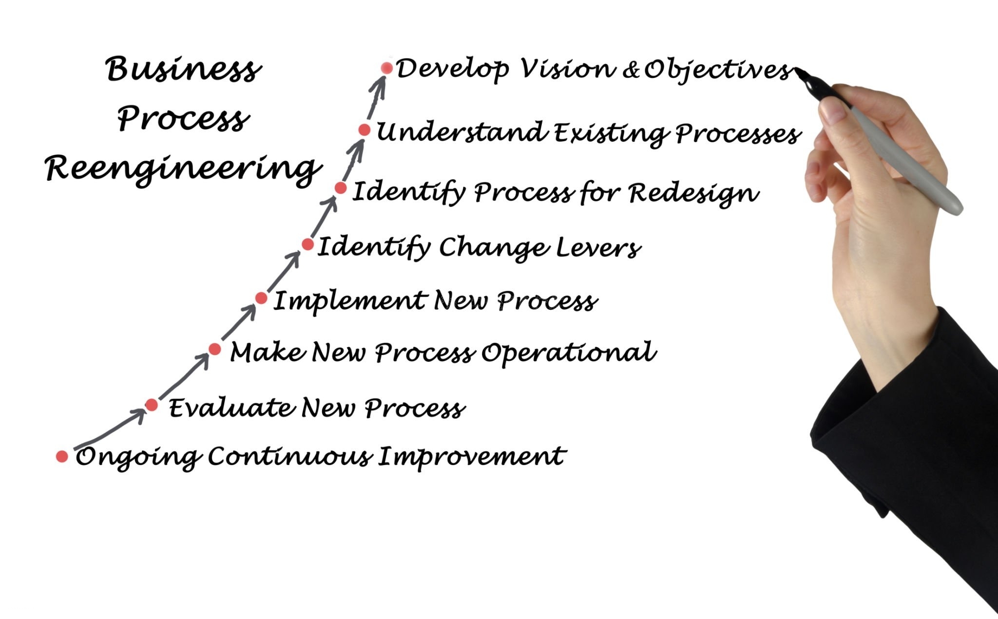 Revamp, Realign, Reengineer: How Business Process Reengineering can ...